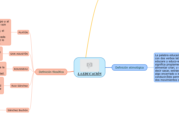 LA EDUCACIÓN - Mind Map